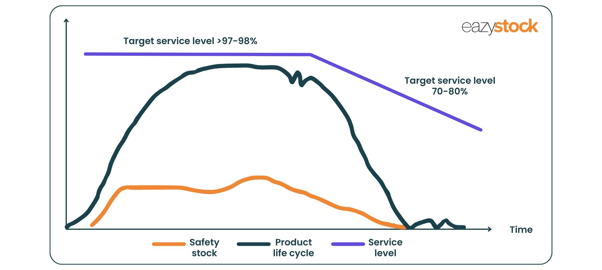 How to manage safety stock levels