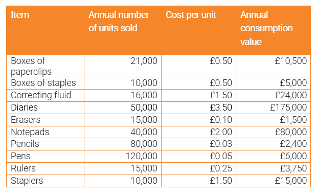 How to Calculate ABC Classification for Inventory - An Example