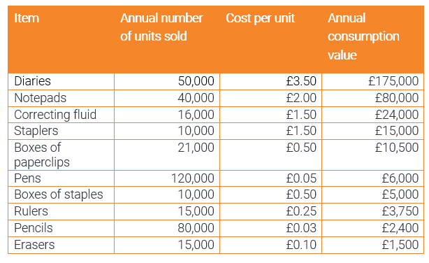 How to Calculate ABC Classification for Inventory - An Example