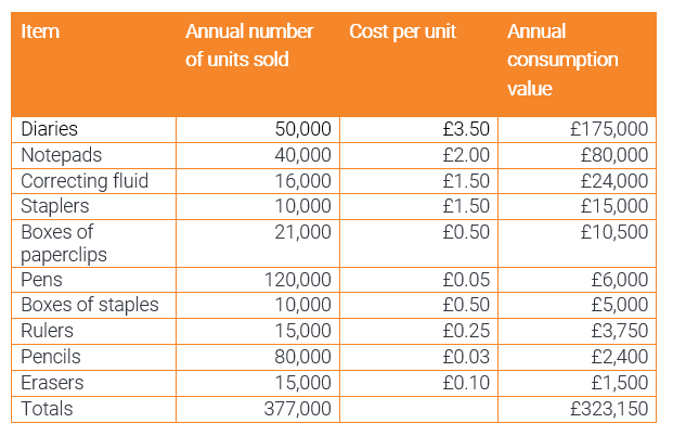 How to Calculate ABC Classification for Inventory - An Example