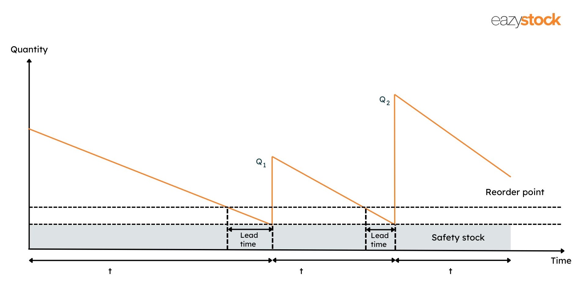 Reorder point planning: How to calculate reorder points | EazyStock
