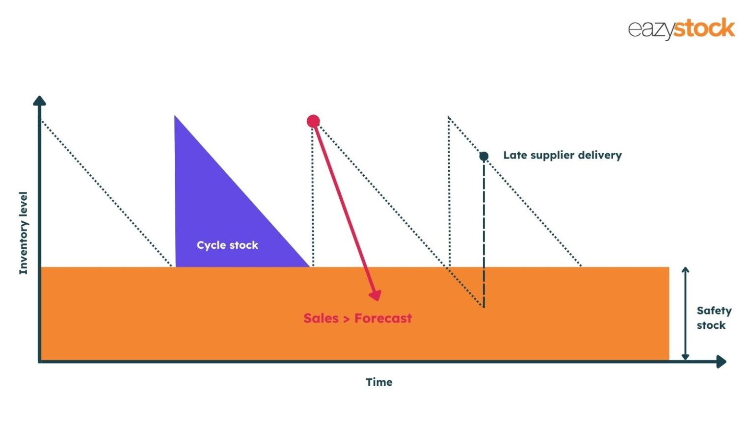 Safety stock formula - How to calculate safety stock the right way