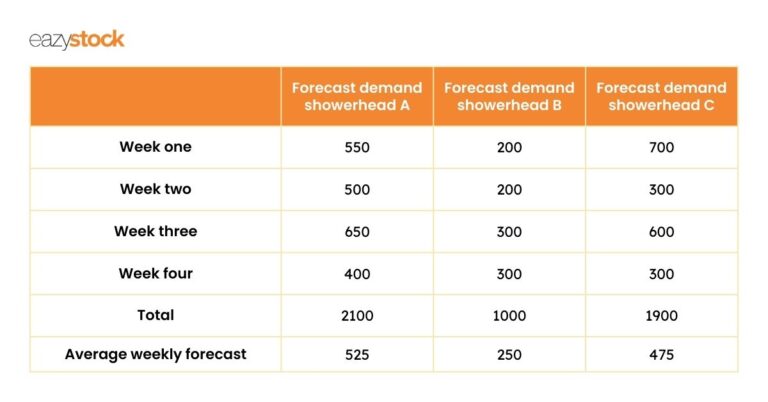Safety stock formula - How to calculate safety stock the right way