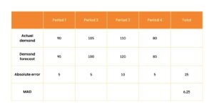Calculating forecast accuracy & forecast error
