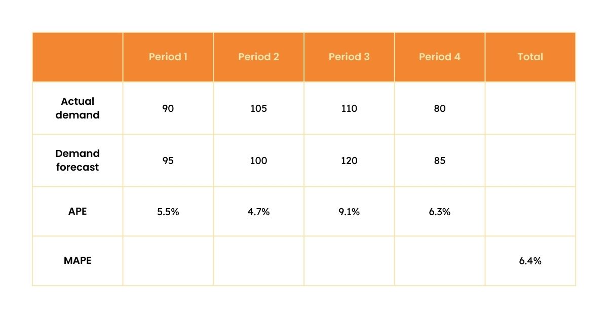 How To Calculate Demand Forecast Accuracy And Forecast Error