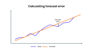 Calculating forecast accuracy & forecast error