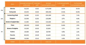 How to Calculate ABC Classification for Inventory - An Example
