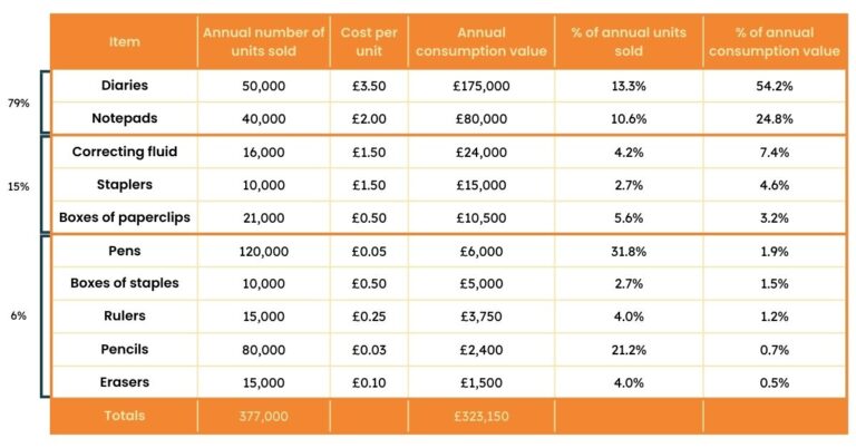 How to Calculate ABC Classification for Inventory - An Example