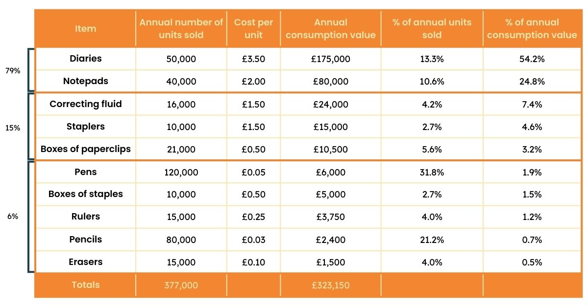 How to Calculate ABC Classification for Inventory - An Example