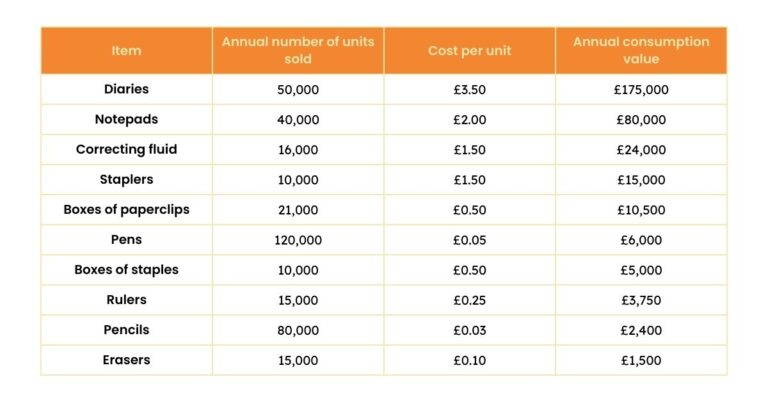 How to Calculate ABC Classification for Inventory - An Example