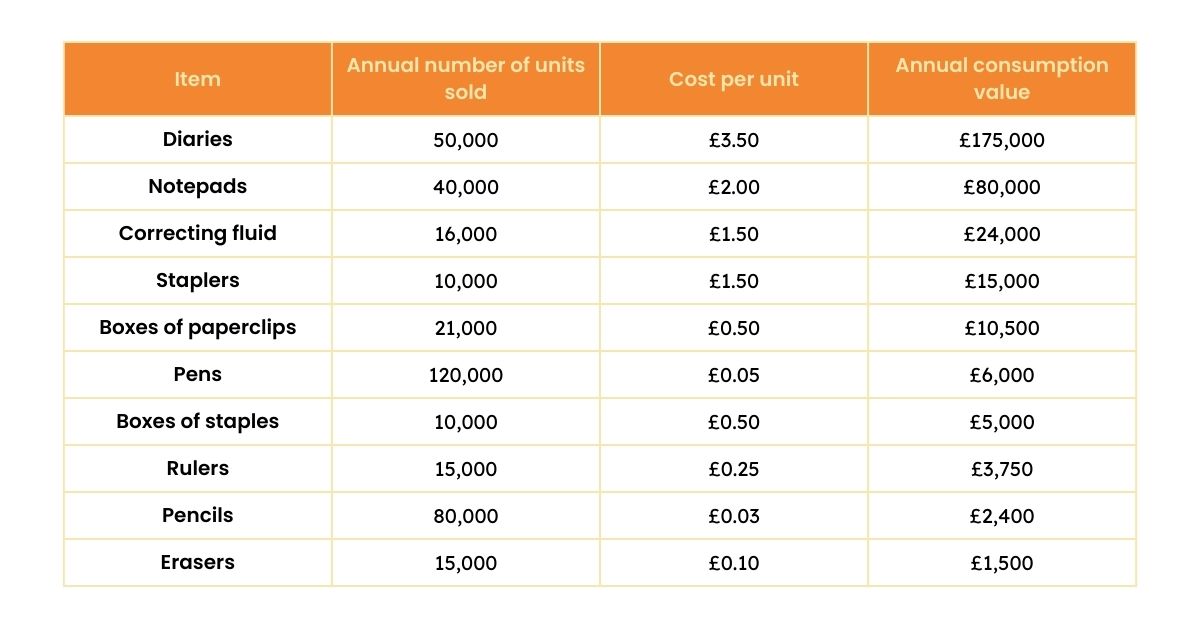 How to Calculate ABC Classification for Inventory - An Example