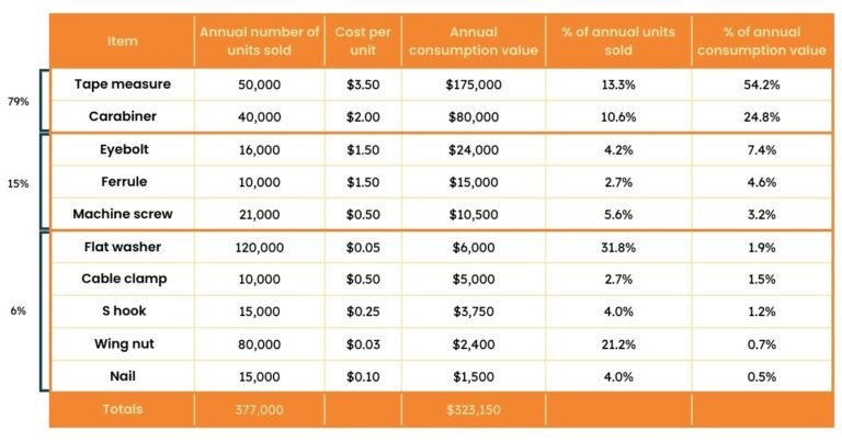 How to calculate ABC classification: a working example | EazyStock