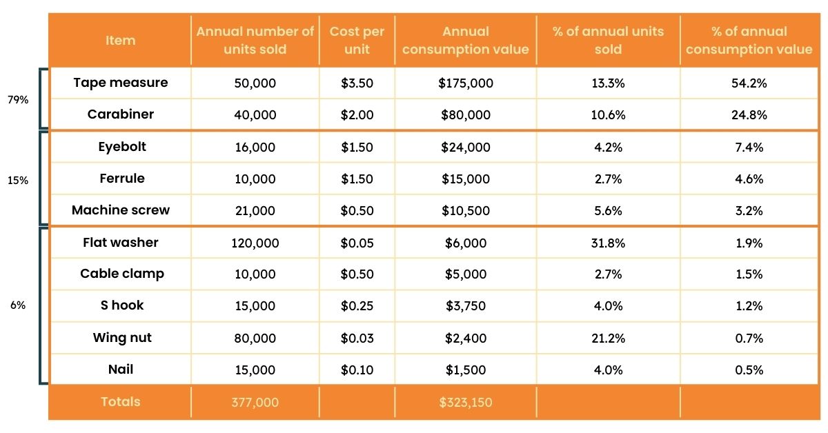 How to calculate ABC classification: a working example | EazyStock