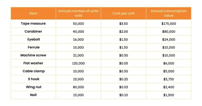 How to calculate ABC classification: a working example | EazyStock