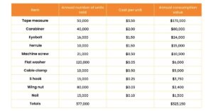 How to calculate ABC classification: a working example | EazyStock