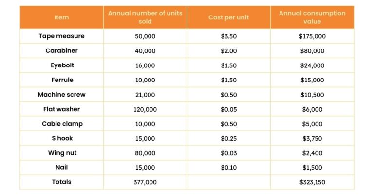 How to calculate ABC classification: a working example | EazyStock