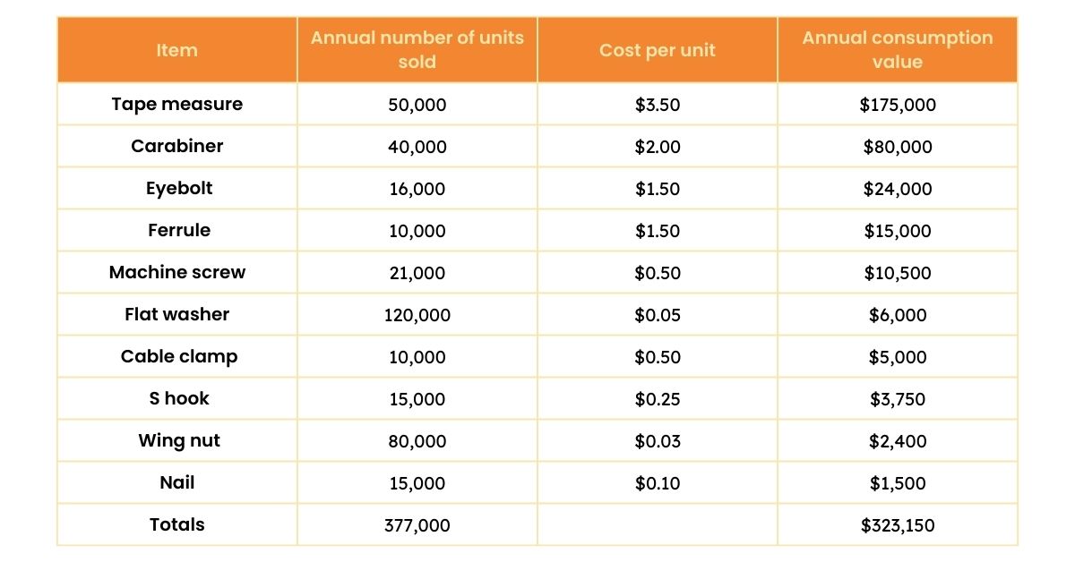 How to calculate ABC classification: a working example | EazyStock
