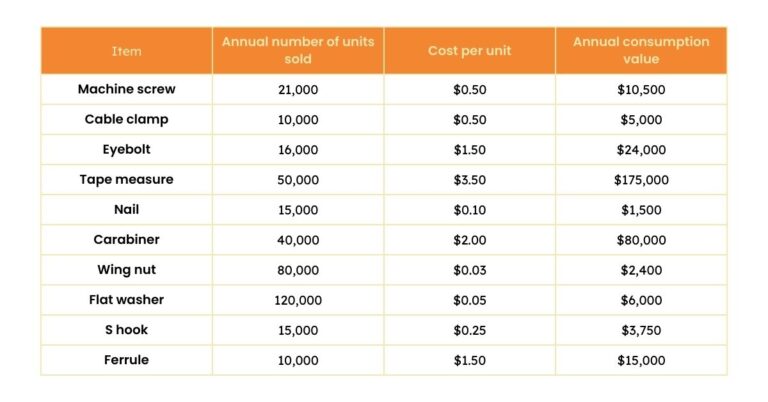 How to calculate ABC classification: a working example | EazyStock