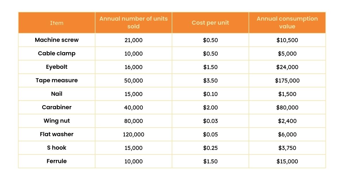 How to calculate ABC classification: a working example | EazyStock