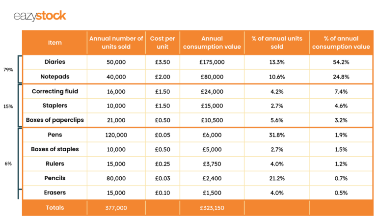 How to Calculate ABC Classification for Inventory - An Example