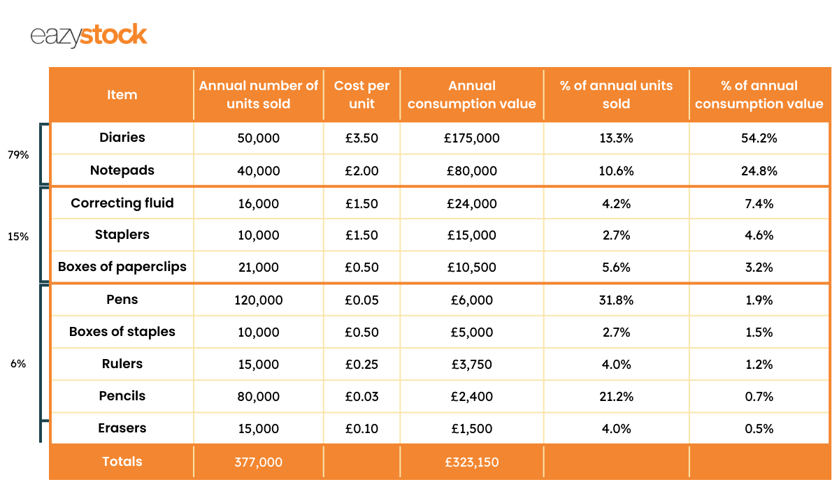 How to Calculate ABC Classification for Inventory - An Example
