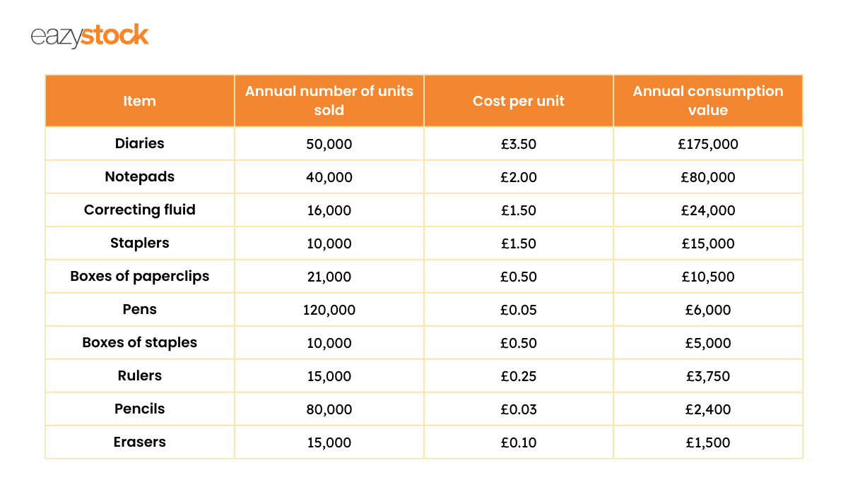 How to Calculate ABC Classification for Inventory - An Example