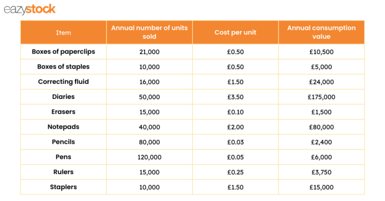 How to Calculate ABC Classification for Inventory - An Example